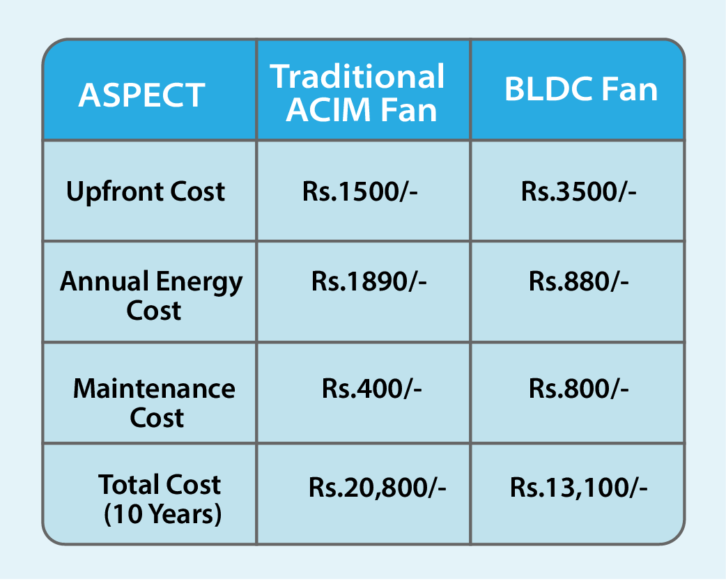 Are BLDC Ceiling Fans Worth the Price? – Superfan
