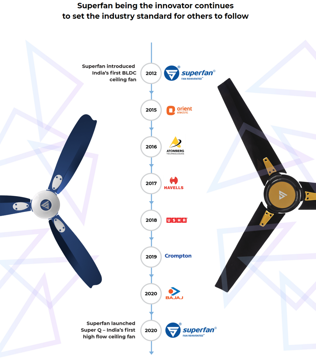 Superfan Innovations | Energy-Efficient BLDC Ceiling Fan Technology
